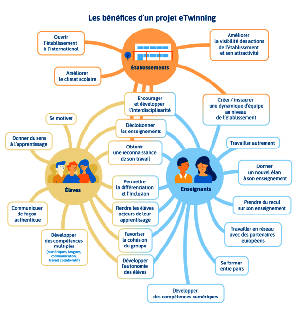 L'apport d'un projet eTwinning - eTwinning.fr
