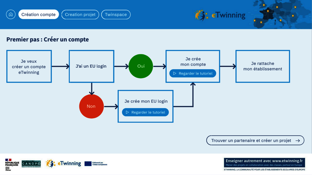 Les tutoriels eTwinning rassemblés dans une infographie interactive ...